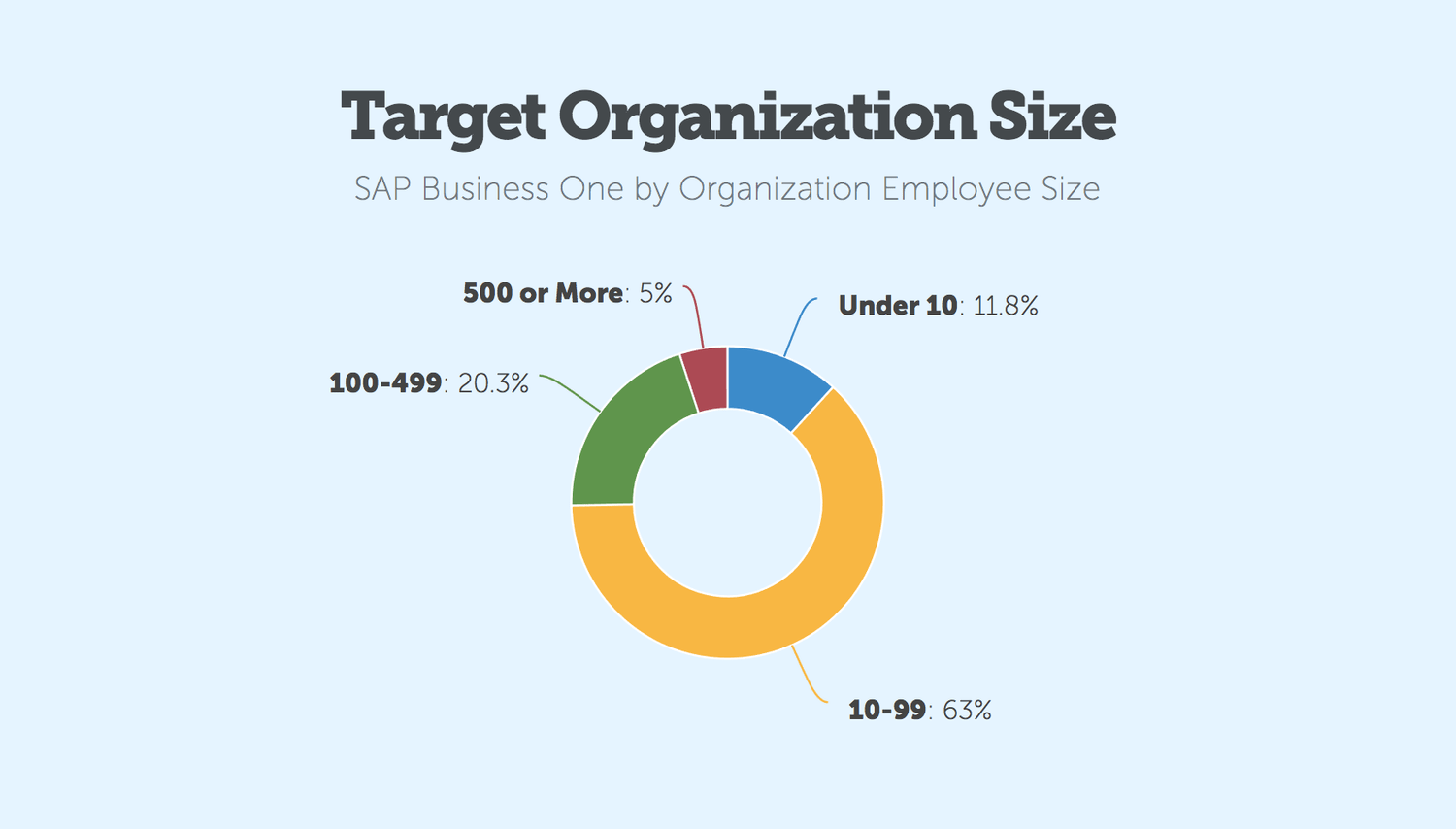 SAP Business One | 2024 Reviews, Pricing, Pros & Cons