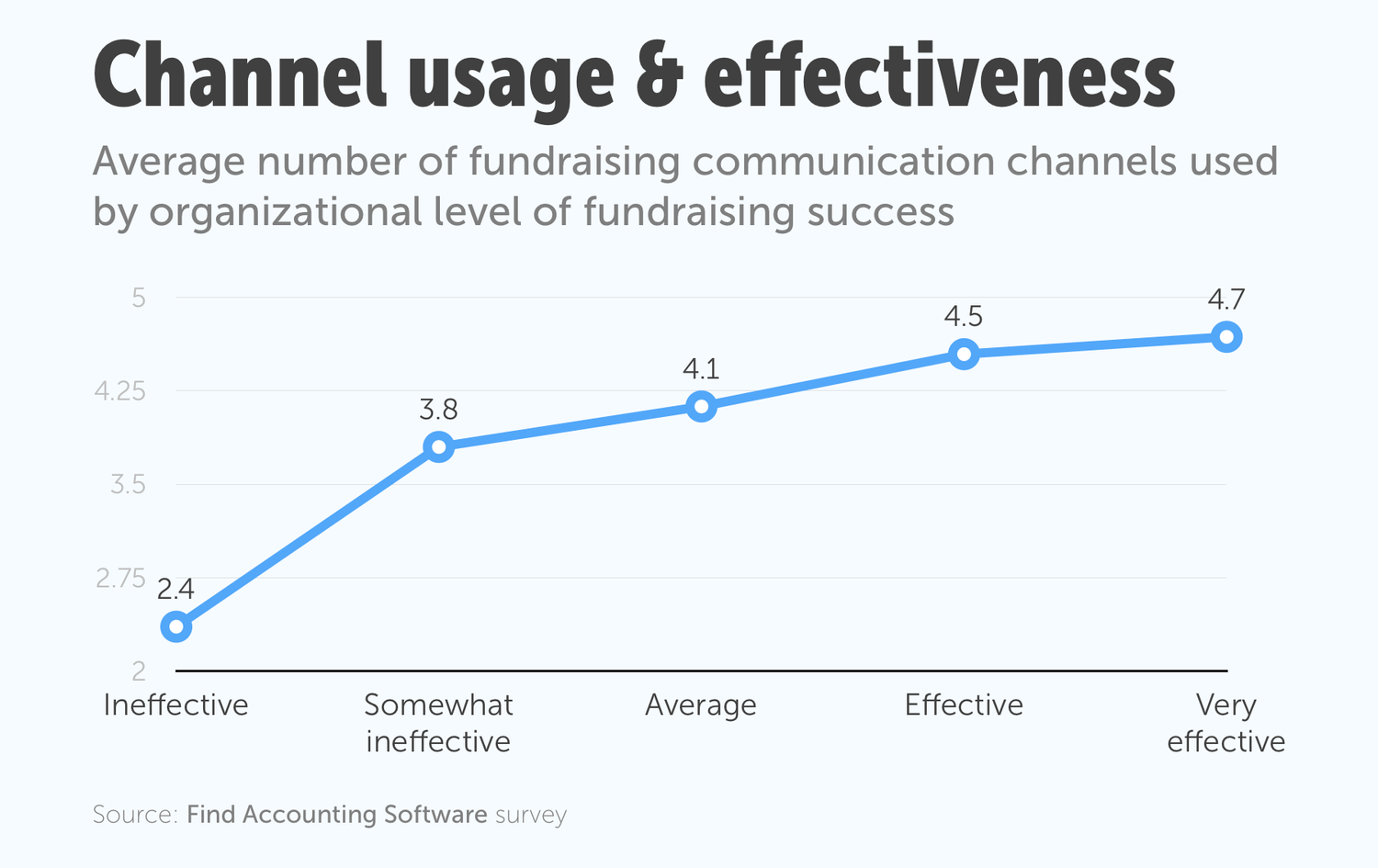 Fundraising Technology Trends Study