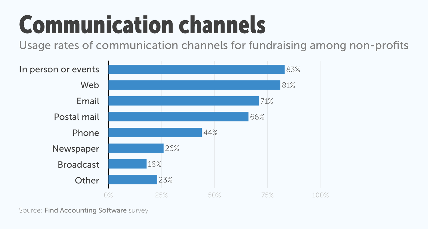 Fundraising Technology Trends Study