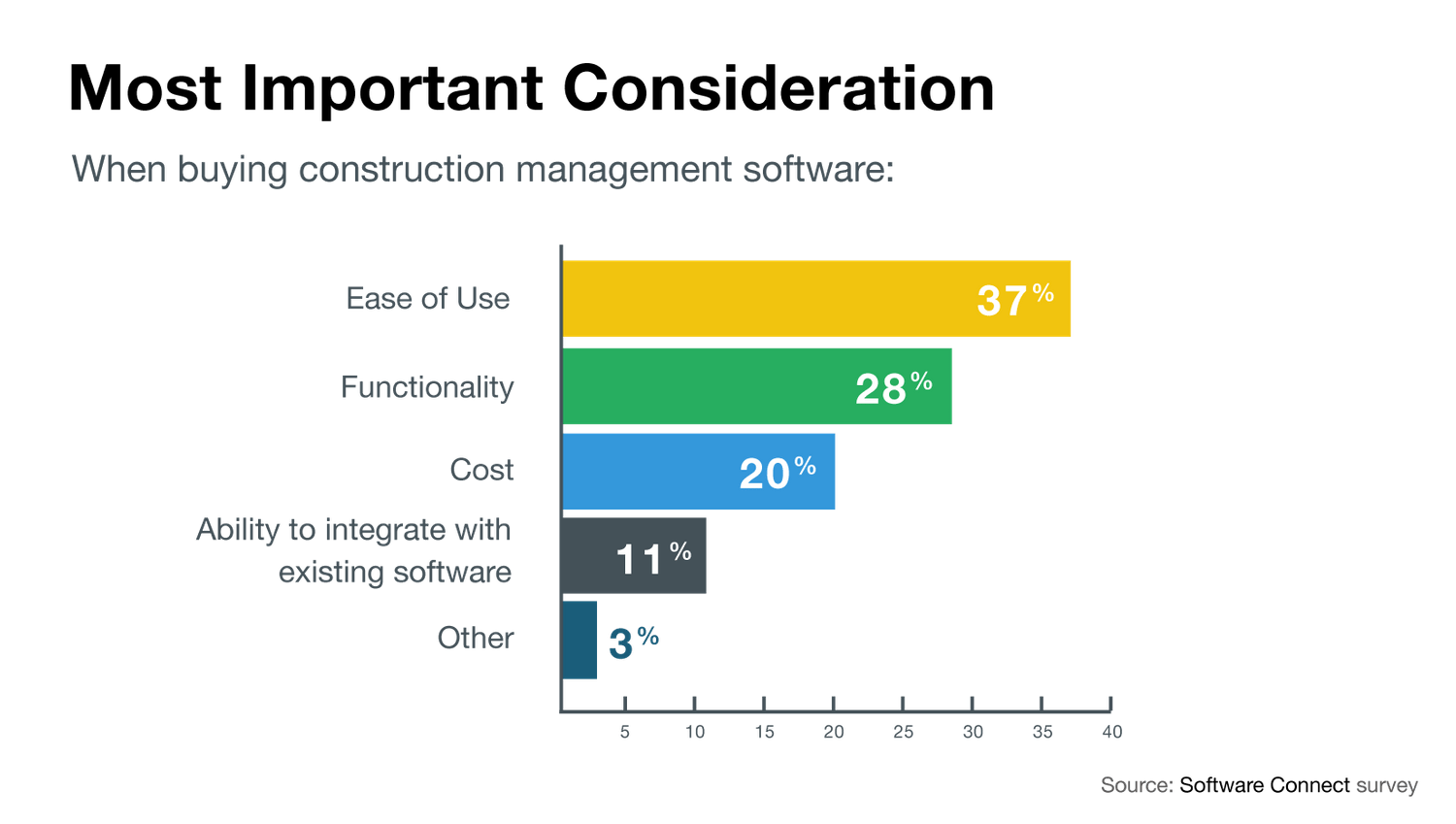 Best Construction Project Management Software 2024