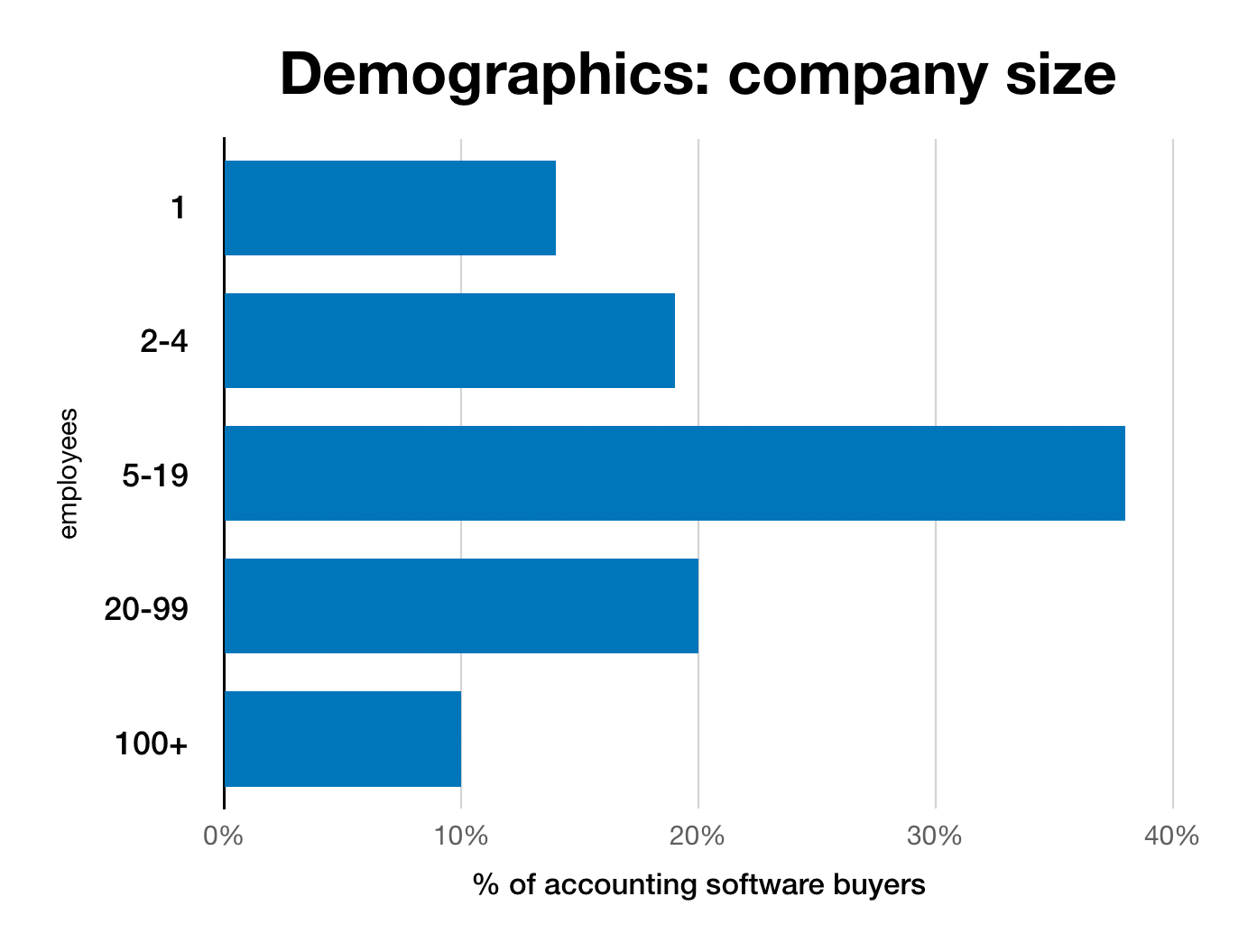 Accounting Software Buyer Trends