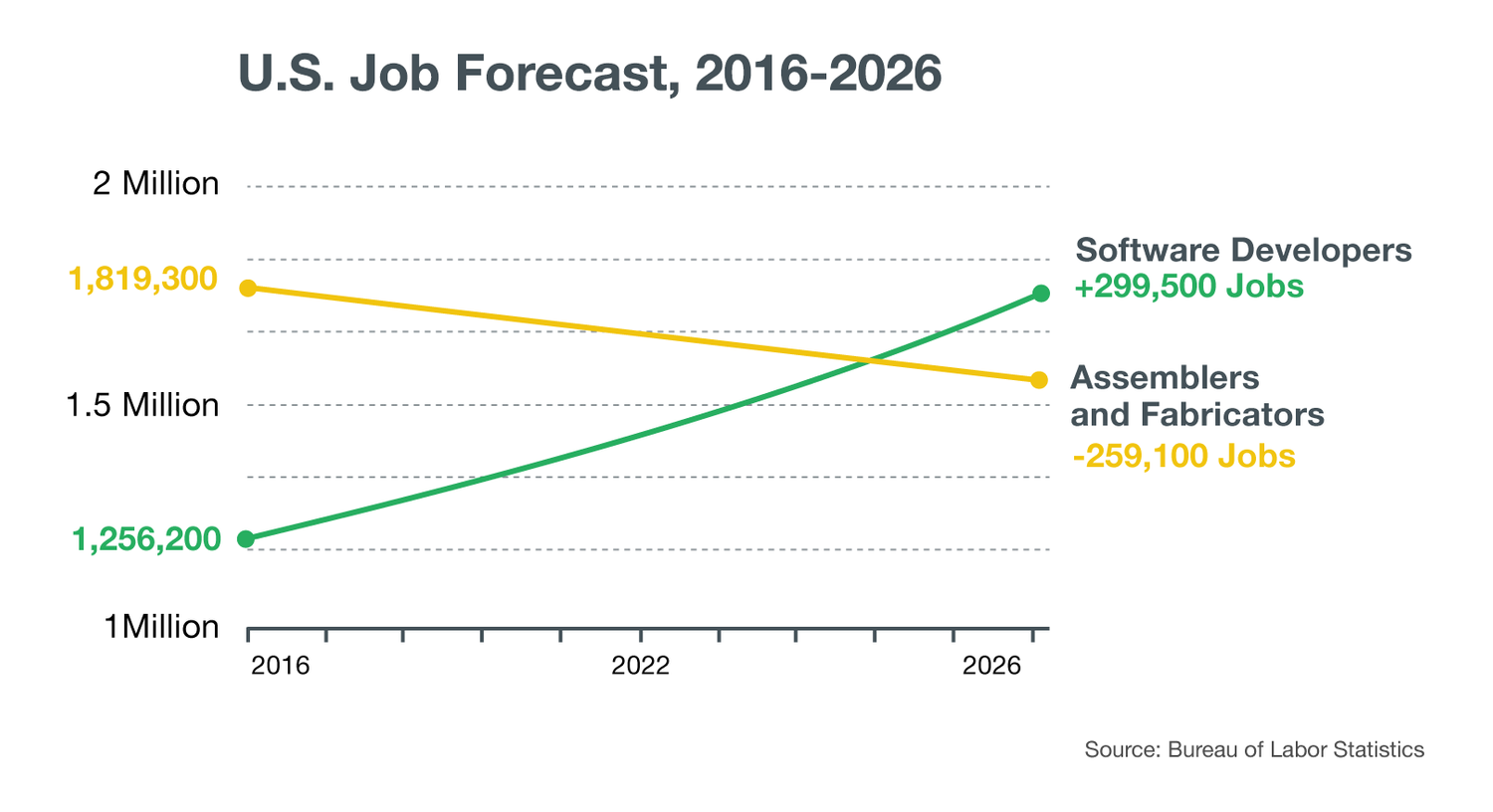 The Manufacturing Jobs of the Future