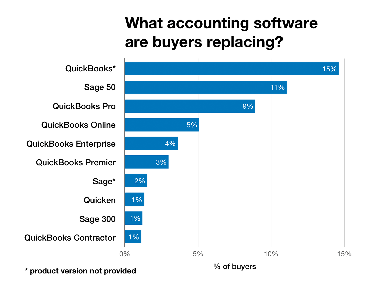 Accounting Software Buyer Trends