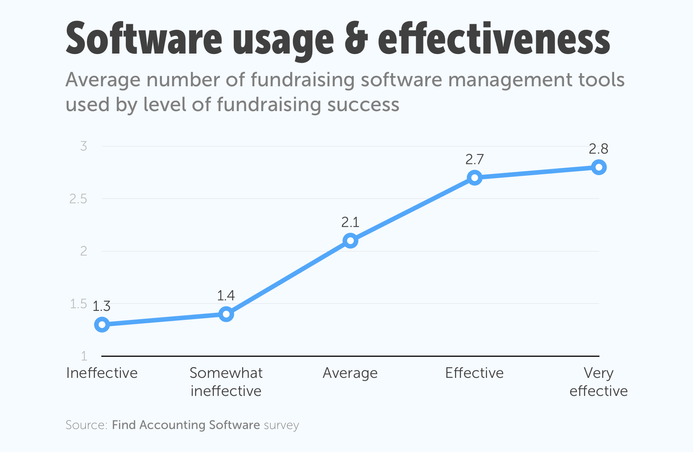 Fundraising Technology Trends Study