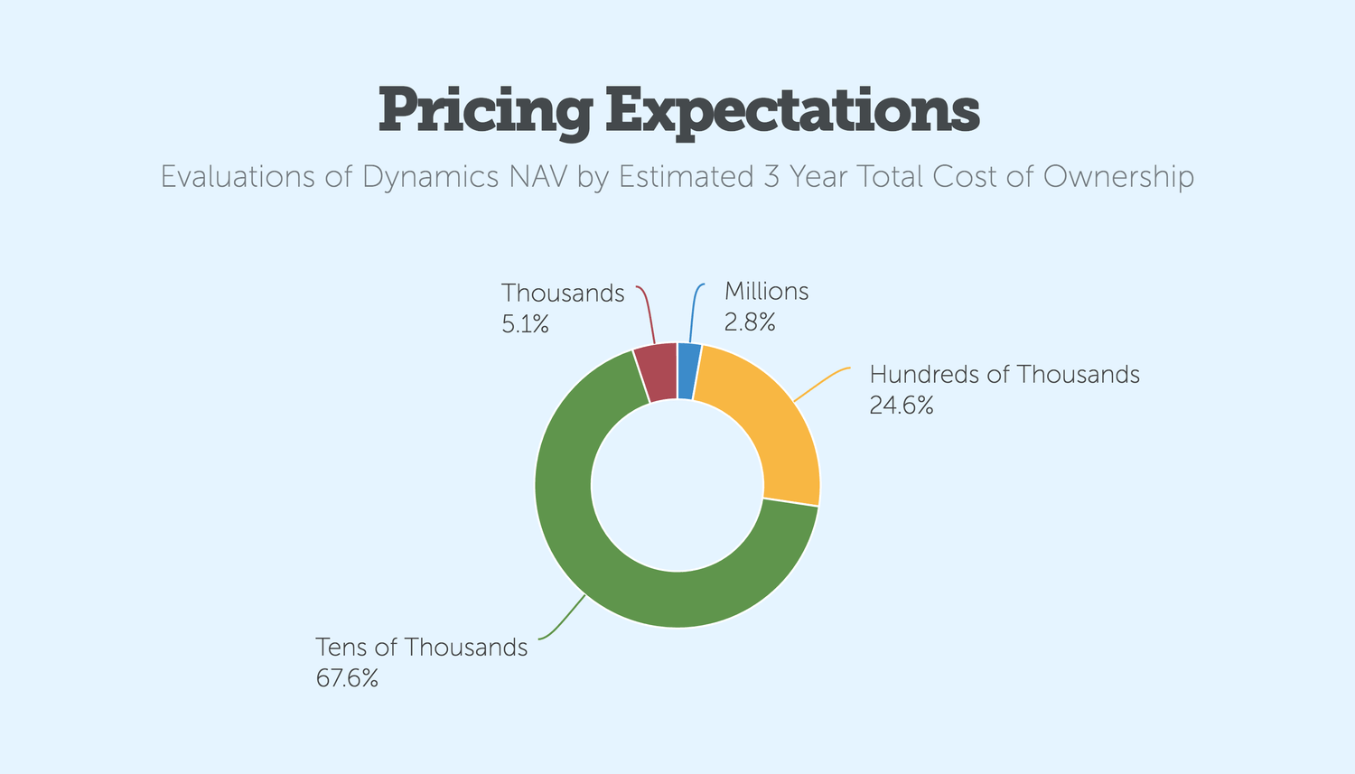 Dynamics Nav (formerly Navision) (End of Life) + Alternatives