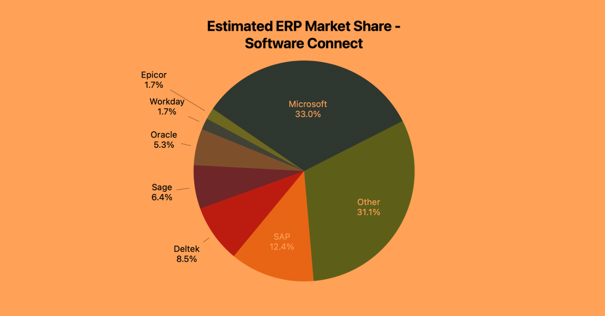 ERP Market Share, Size, and Trends Report for 2023