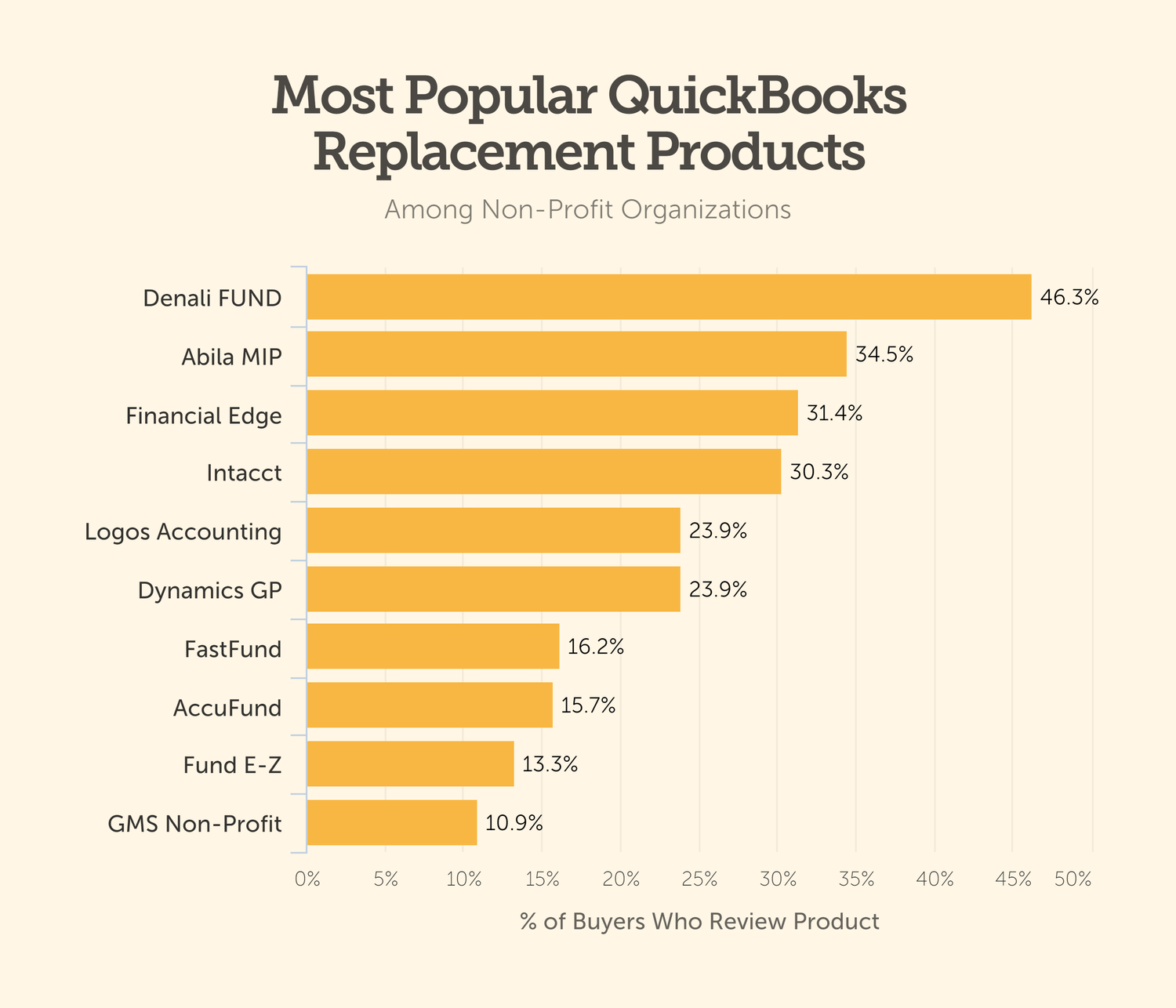 10 Best Fund Accounting Software for Nonprofits | 2024 Reviews, Pricing