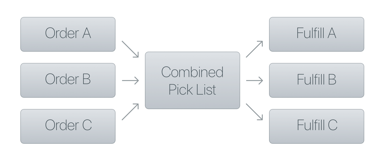 Order Picking: Definition and Methods