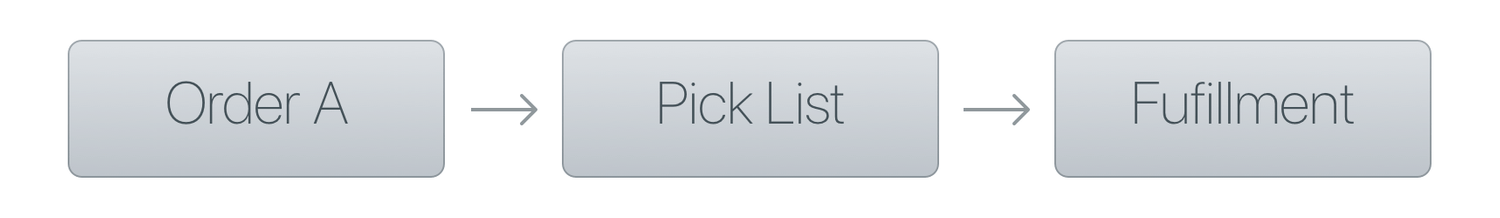 Order Picking: Definition and Methods