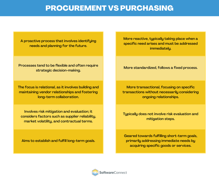 Procurement vs. Purchasing