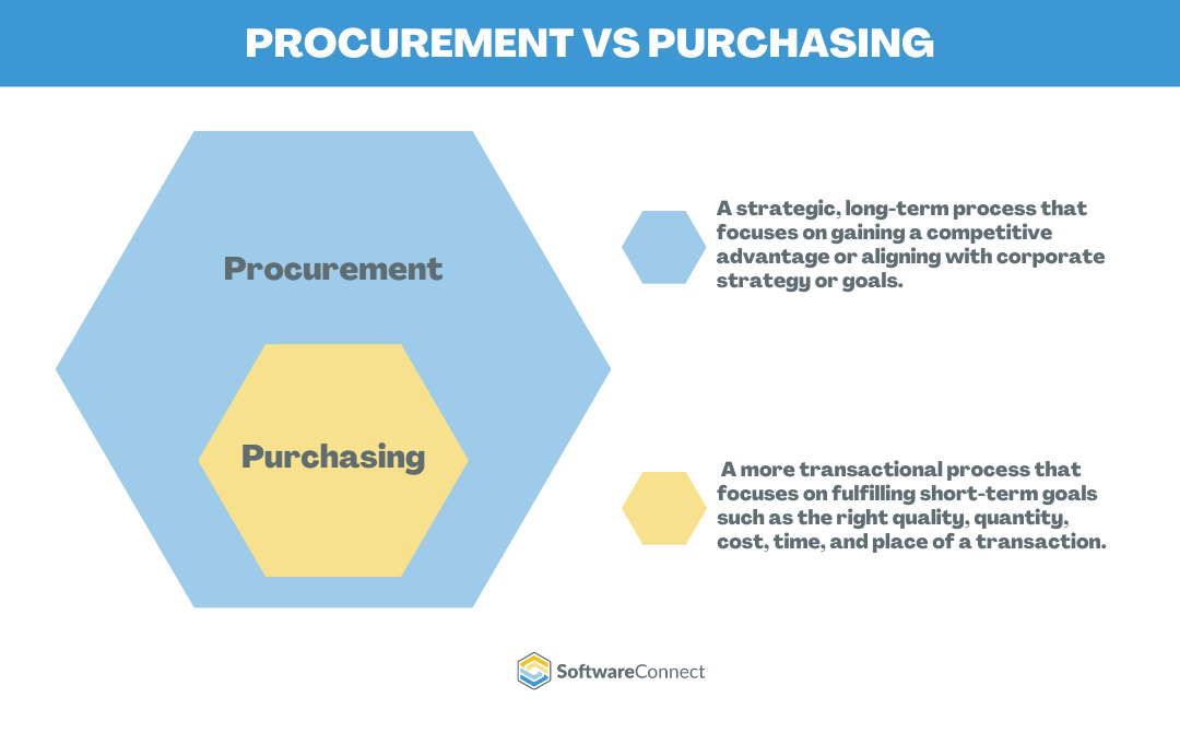 Purchasing Process
