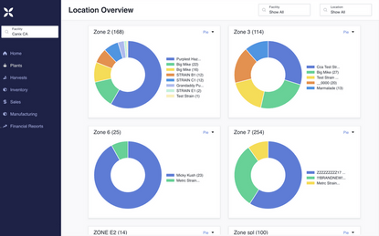 Seed-to-Sale Tracking Compliance By State