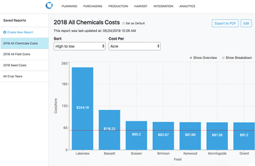 The Best Farm Management Software - 2022 Review