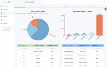 9 Best Cannabis Seed-to-Sale Software in 2024