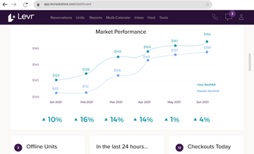 Best Rental Property Management Software - 2022 Review
